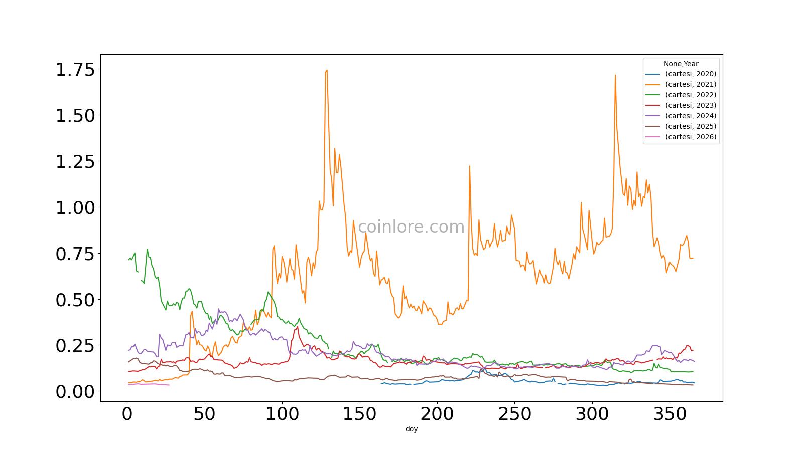 Cartesi курс год за годом