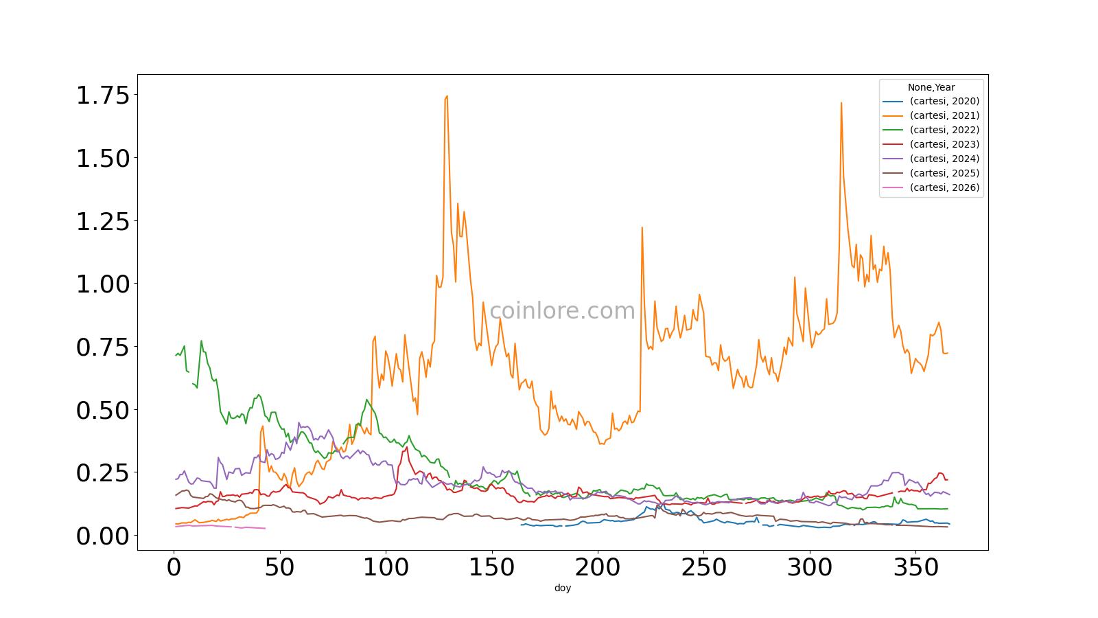 Yıl Bazında Cartesi Fiyatı