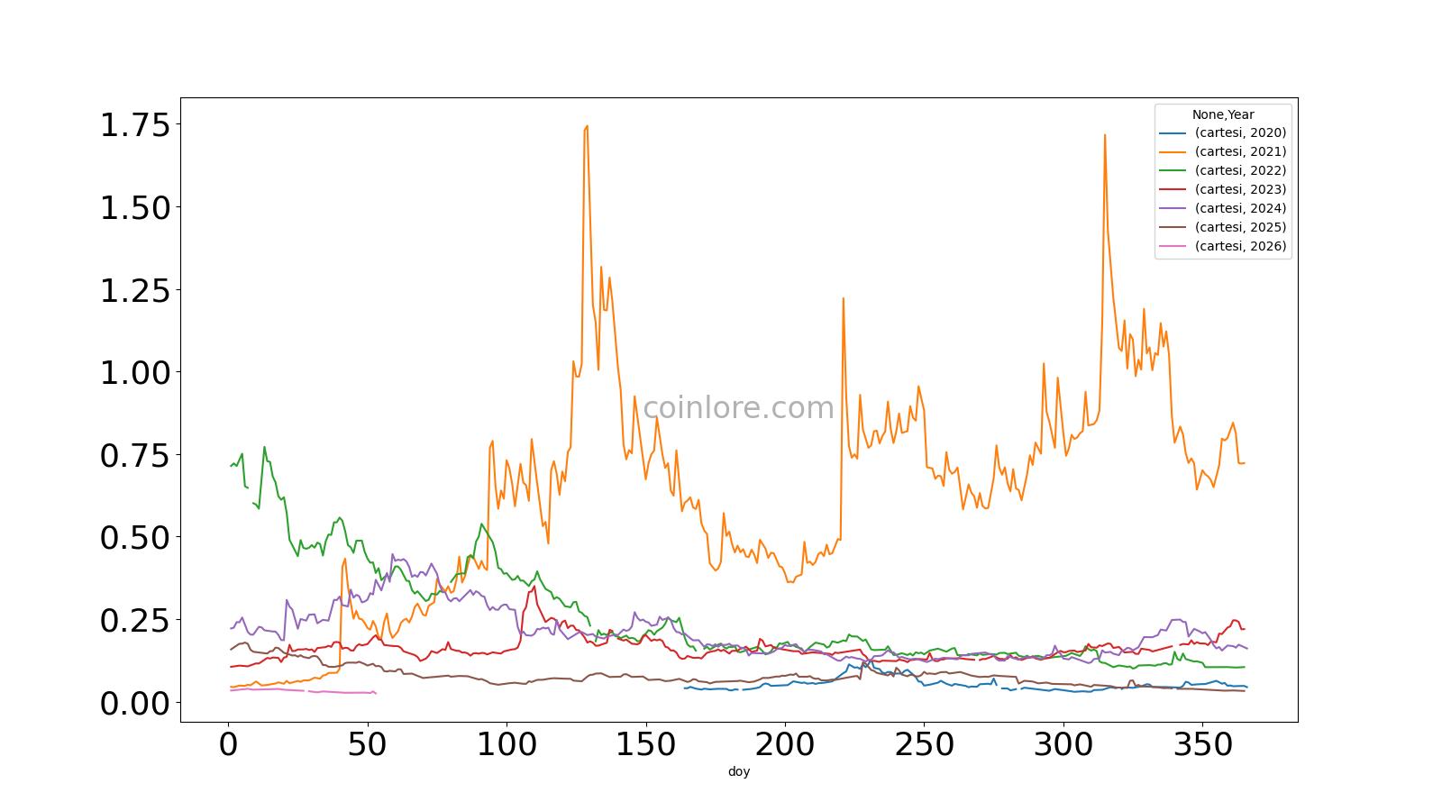Yıl Bazında Cartesi Fiyatı