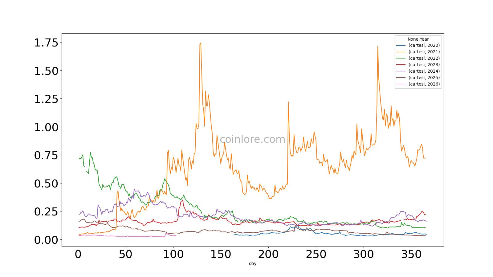 Precio año a año de Cartesi