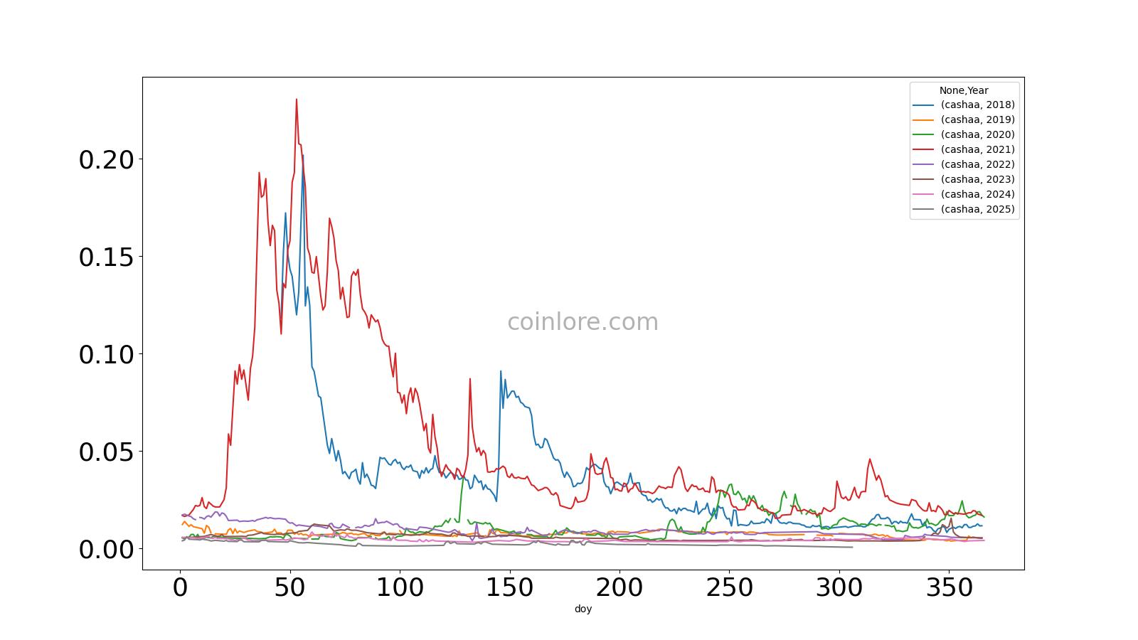 Cashaa Historical year over year chart