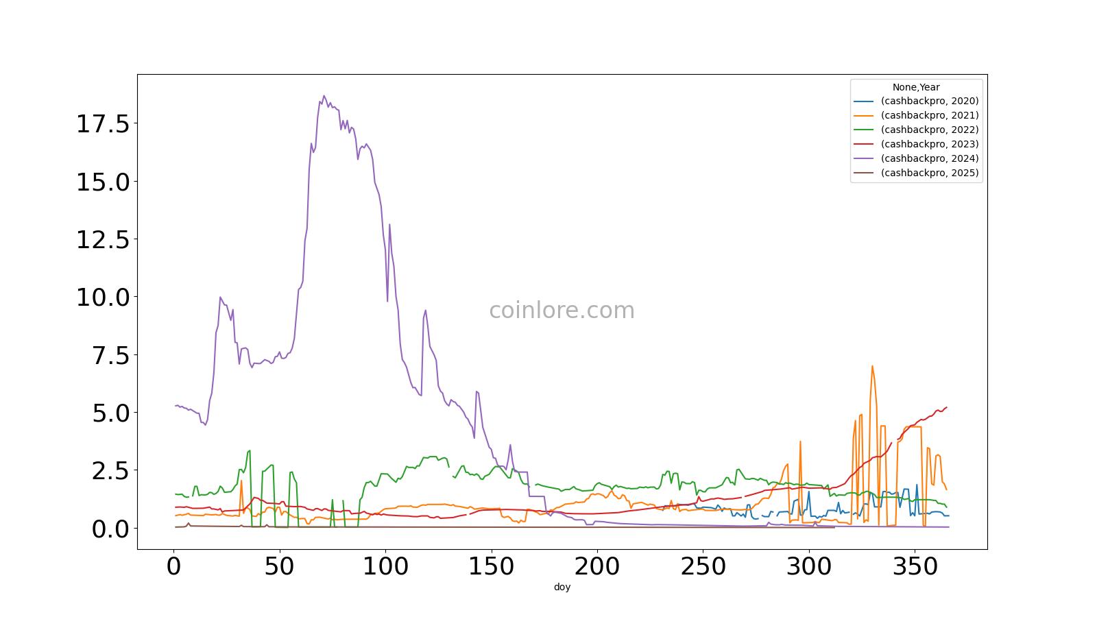 CashBackPro Year over year price