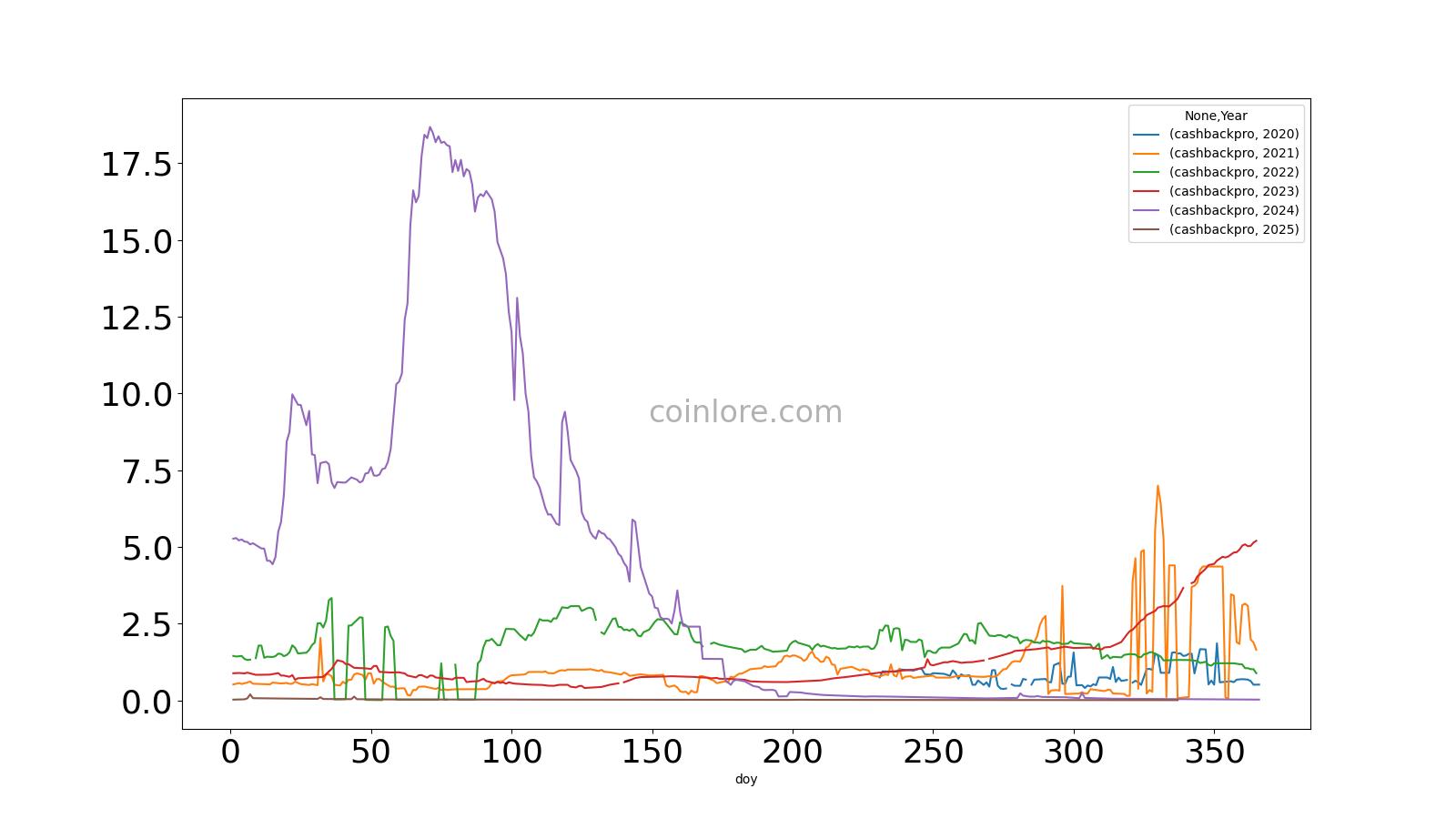 CashBackPro Historical year over year chart