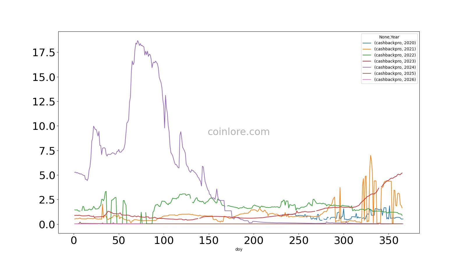 CashBackPro курс год за годом