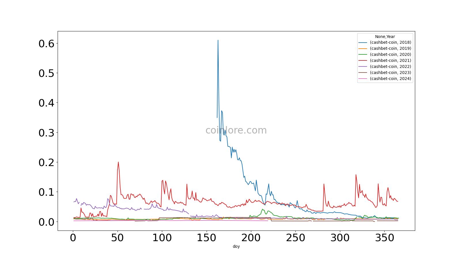 Year Over Year CBC.network Price
