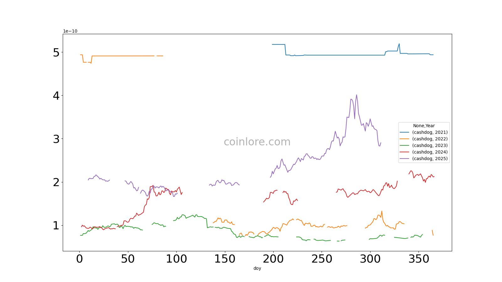 CashDog Historical year over year chart