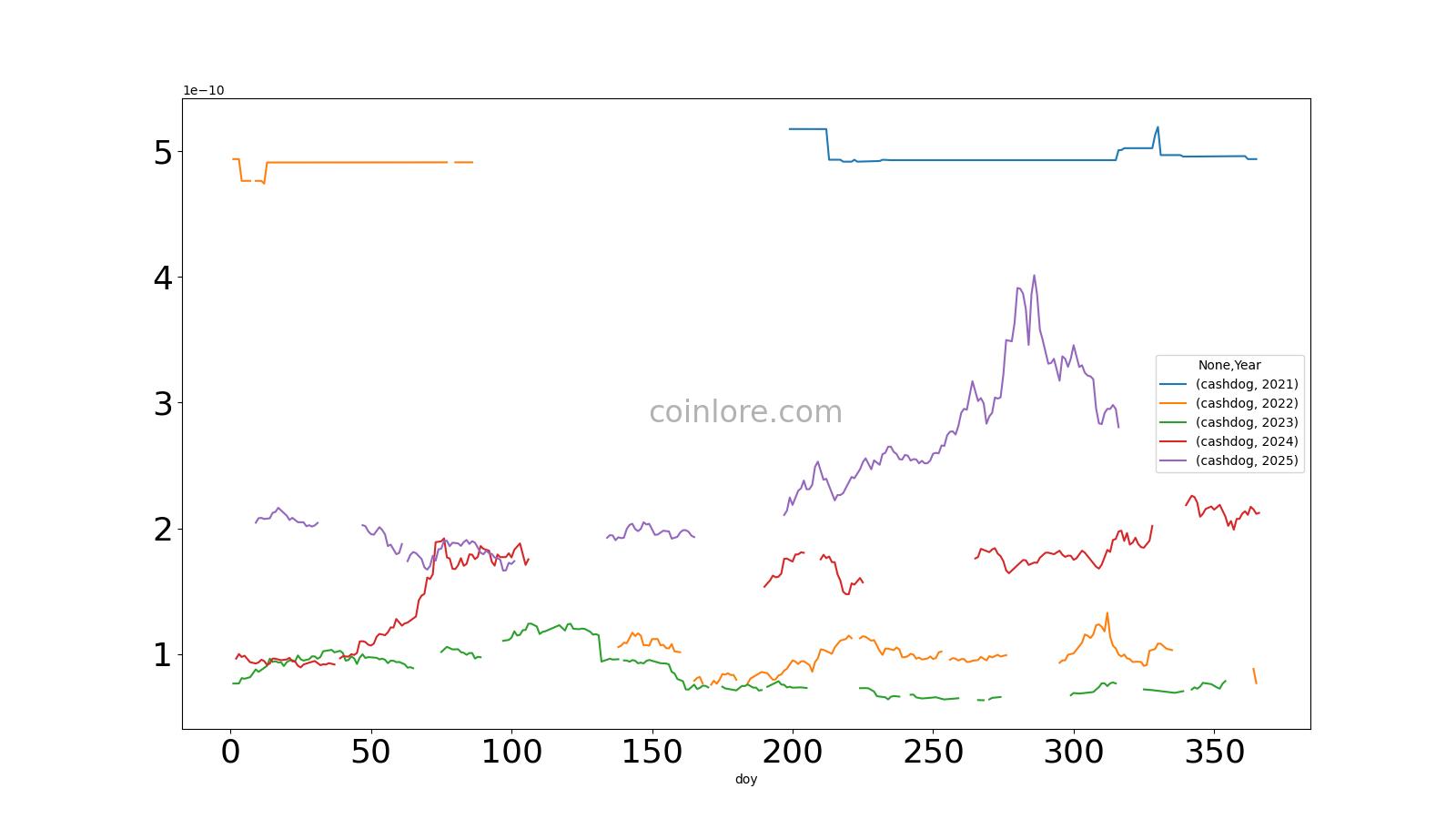 CashDog Historical year over year chart