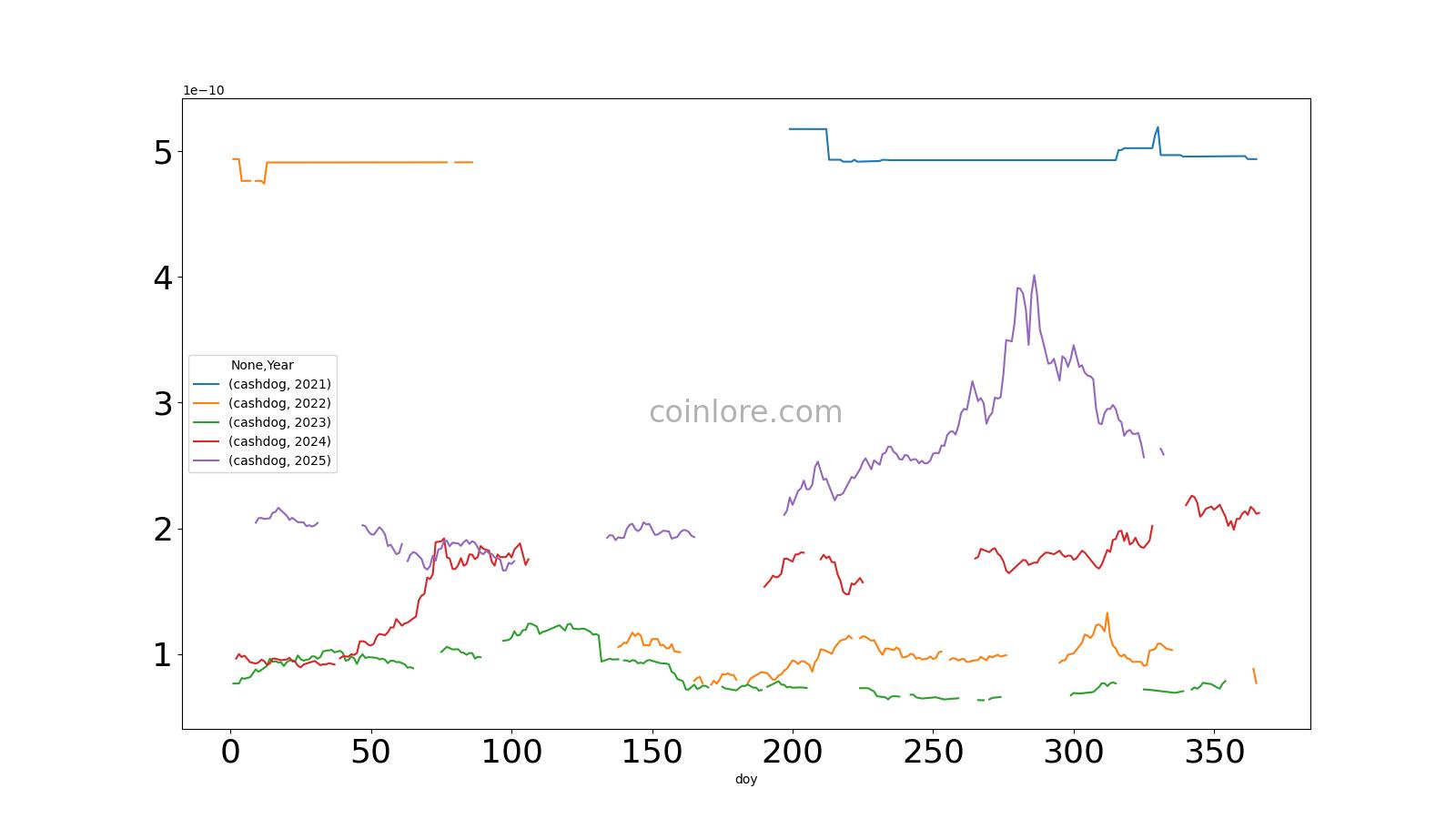 CashDog Historical year over year chart
