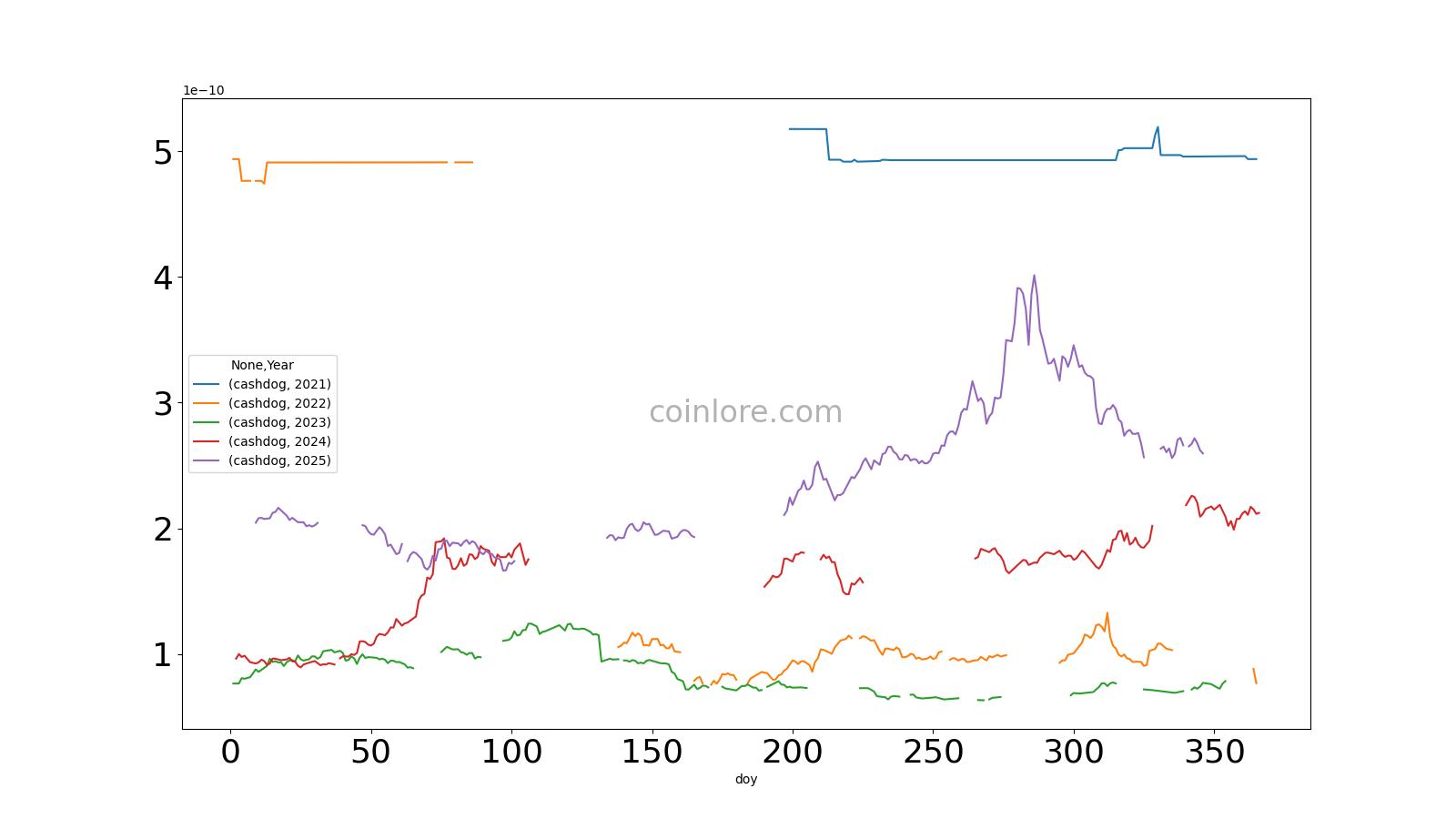 Year Over Year CashDog Price