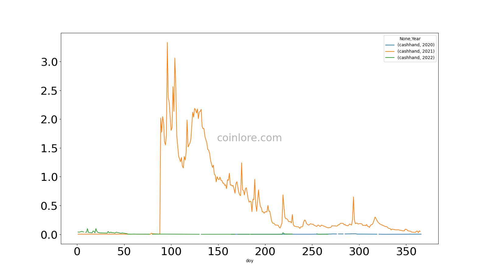 Year Over Year Cashhand Price
