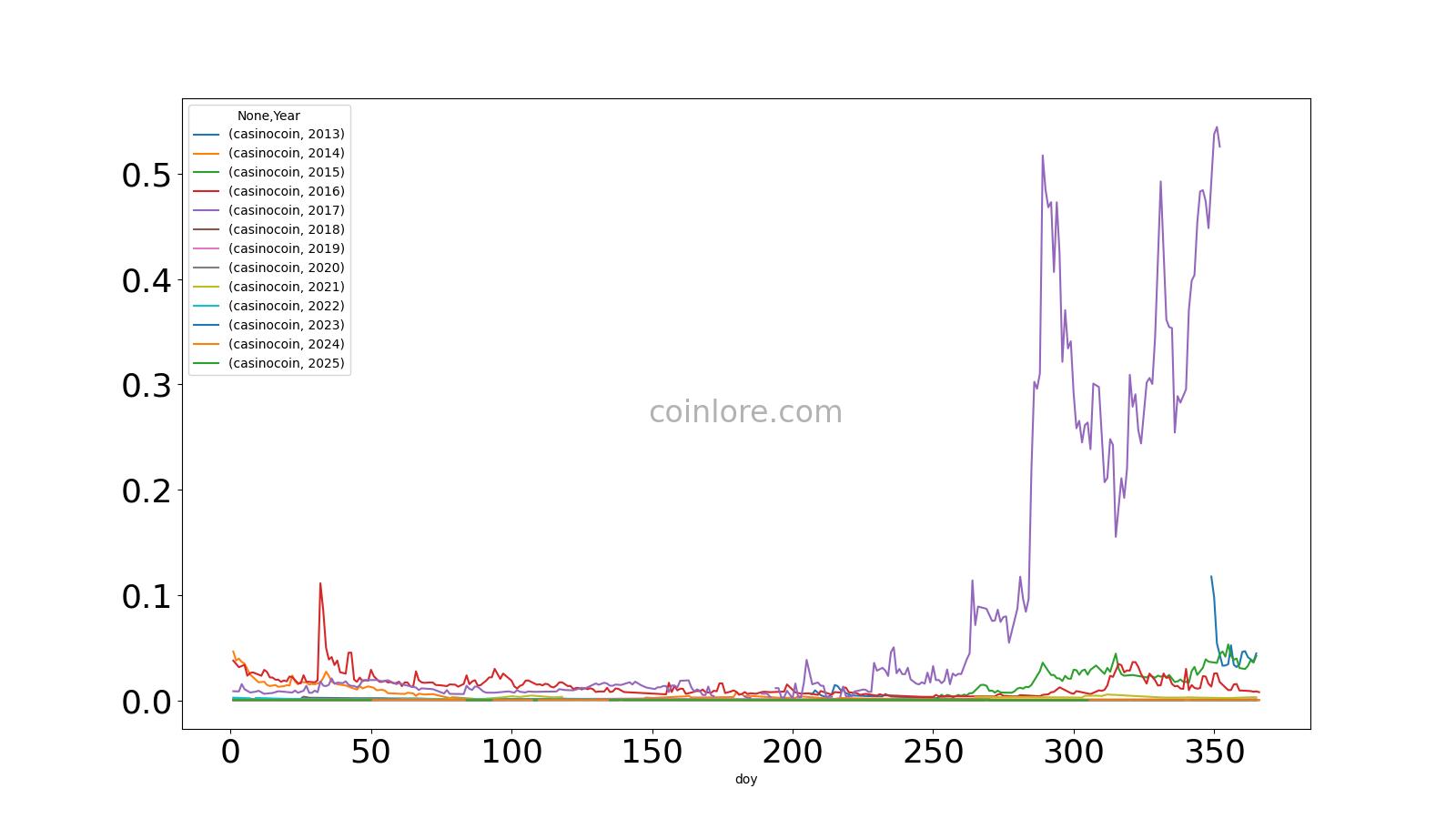 Year Over Year CasinoCoin Price