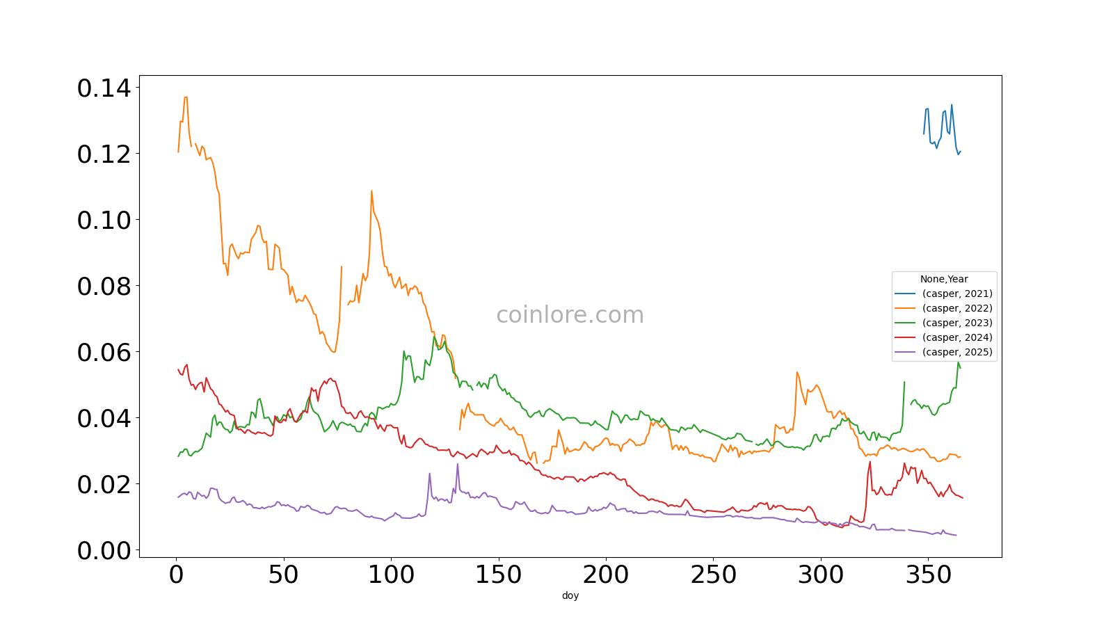 Casper Price, Chart, Market Cap, CSPR Coin Essentials | CoinLore