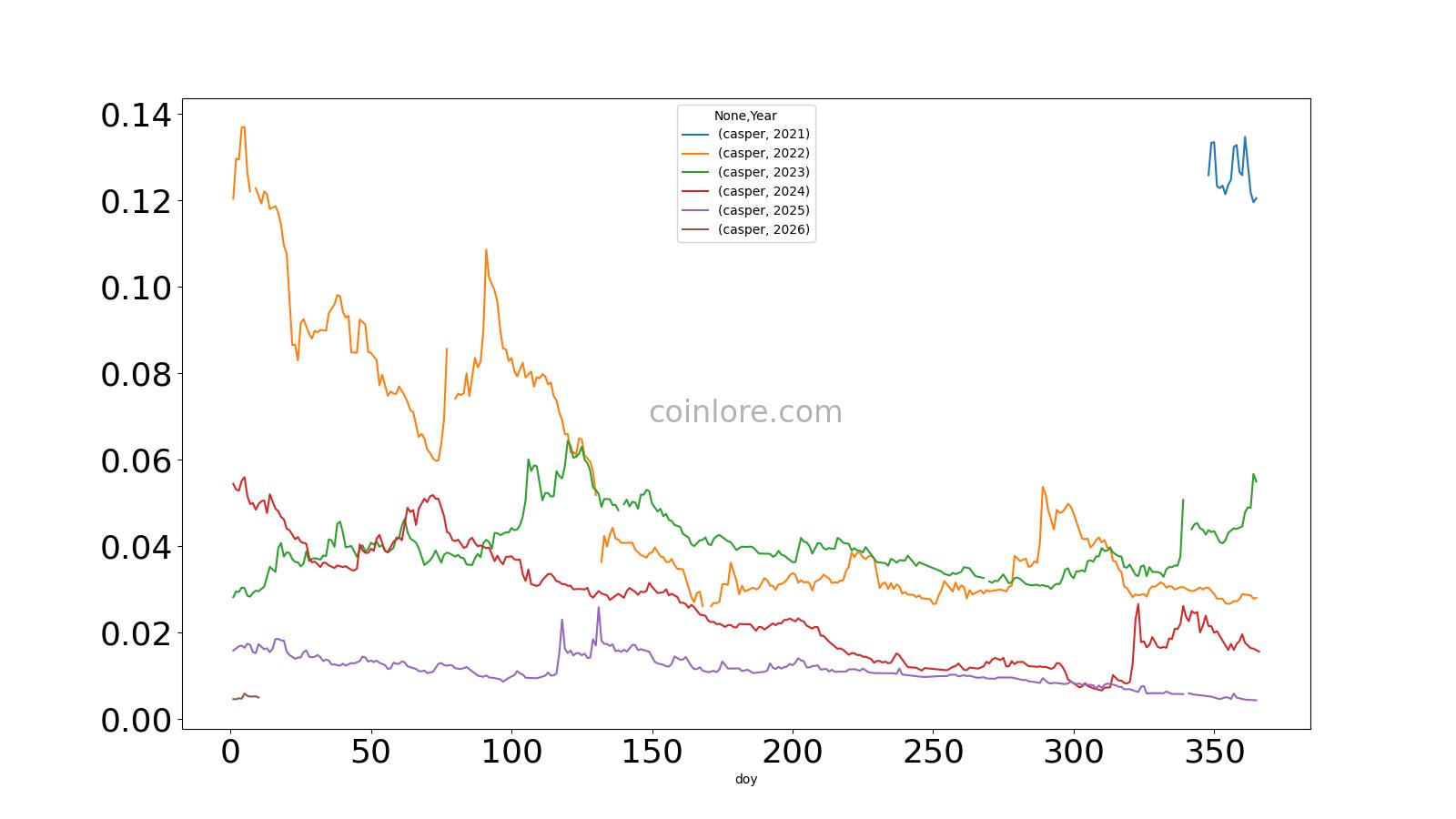 Casper Price, Chart, Market Cap, CSPR Coin Essentials | CoinLore