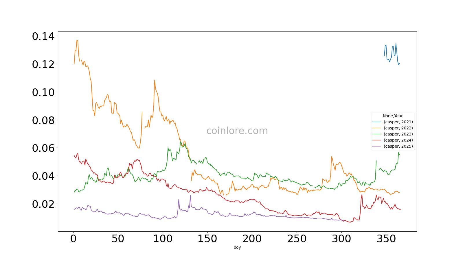 Casper Network Historical year over year chart
