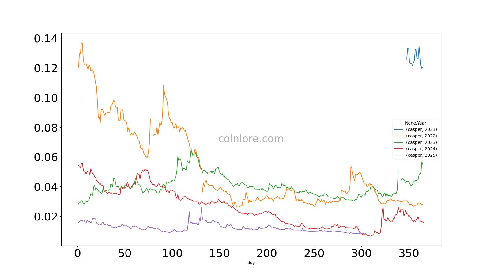 Casper Historical year over year chart