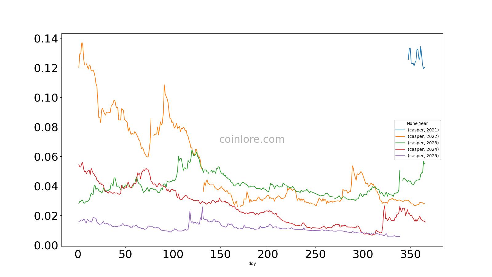Casper Historical year over year chart