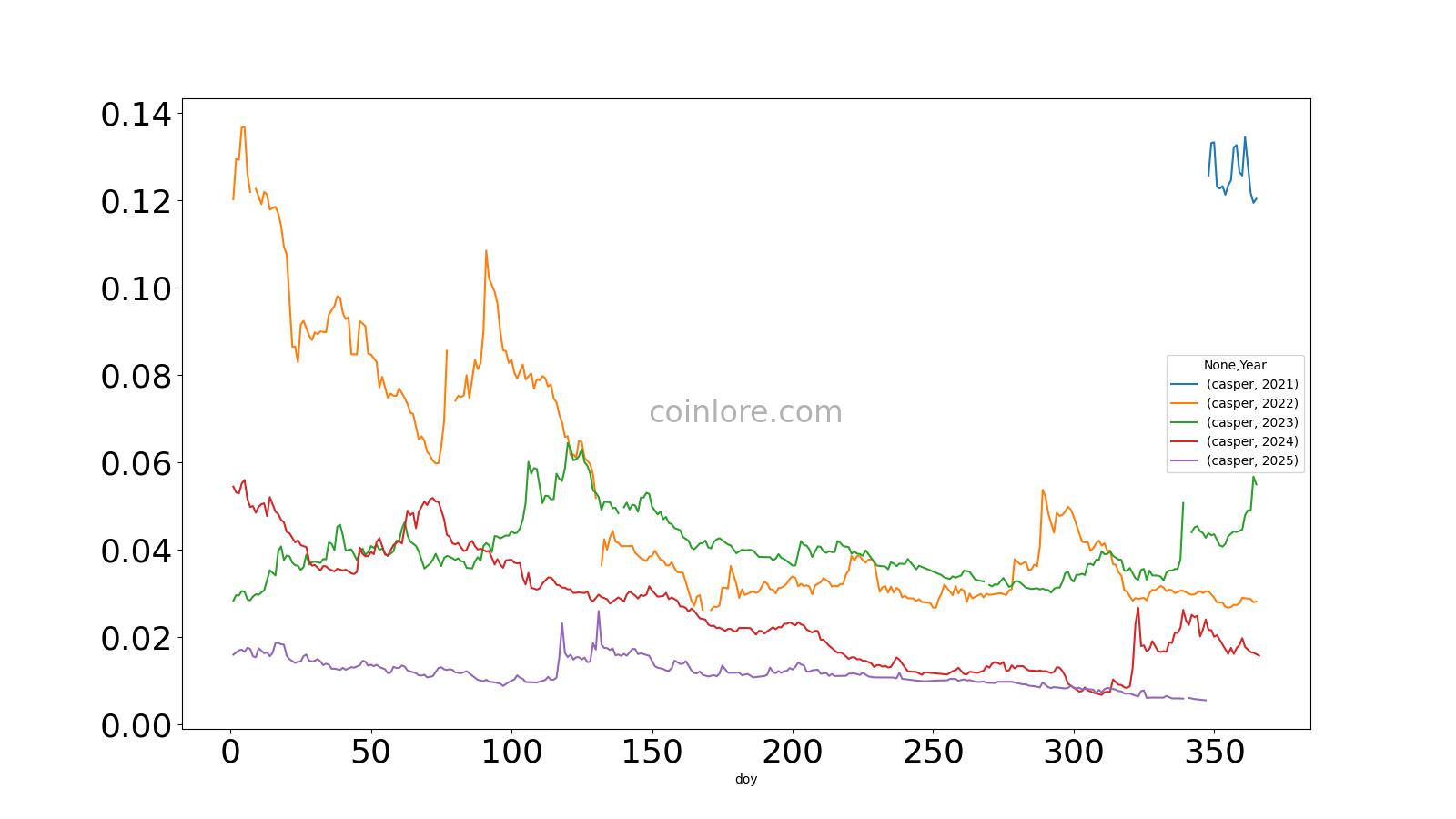Casper Historical year over year chart