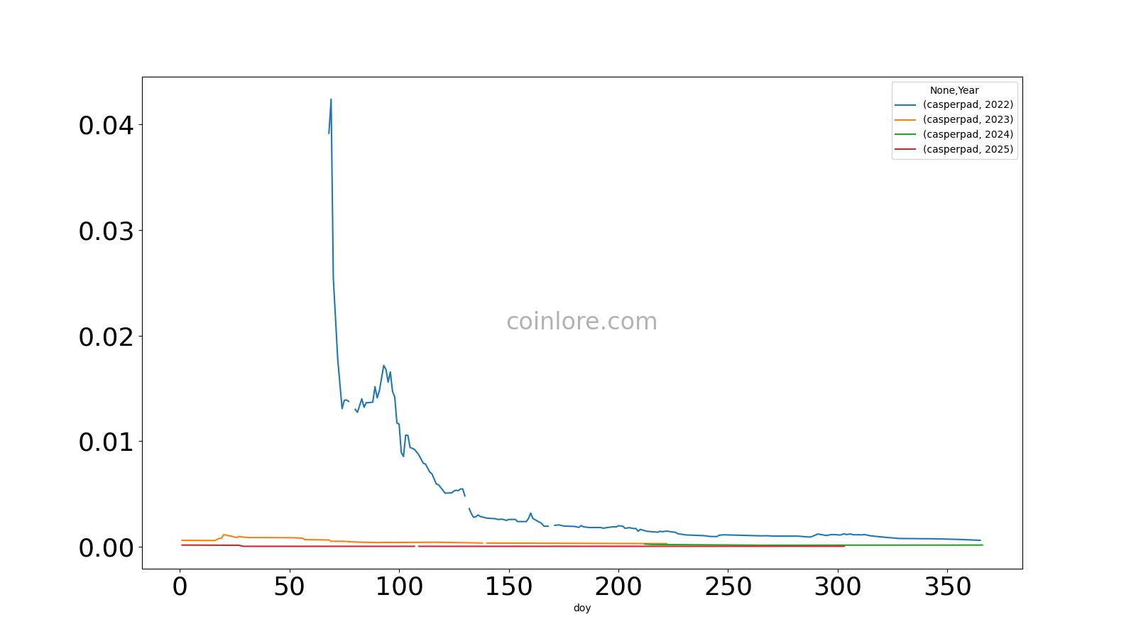 Year Over Year CasperPad Price