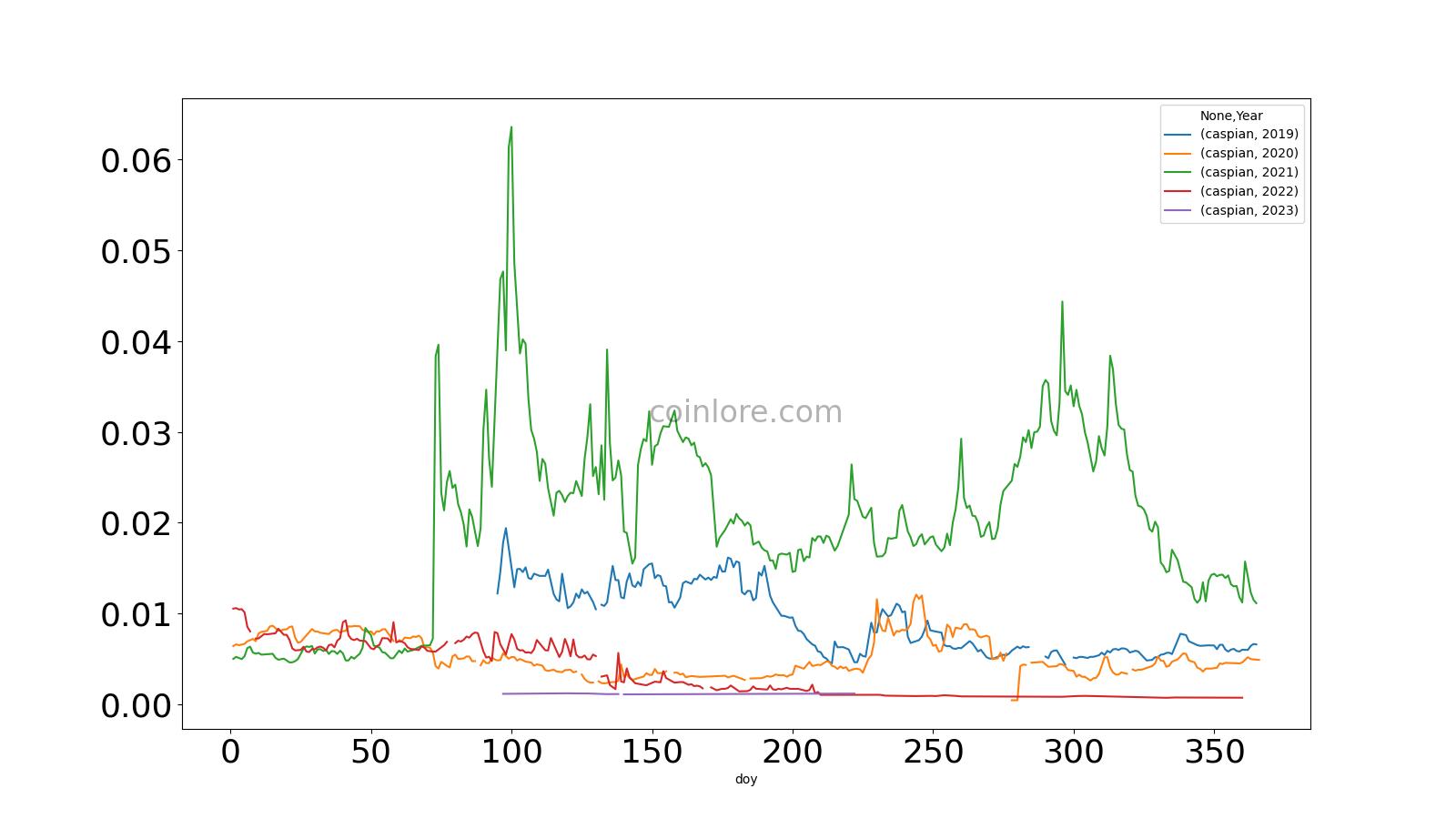 Year Over Year Caspian Price
