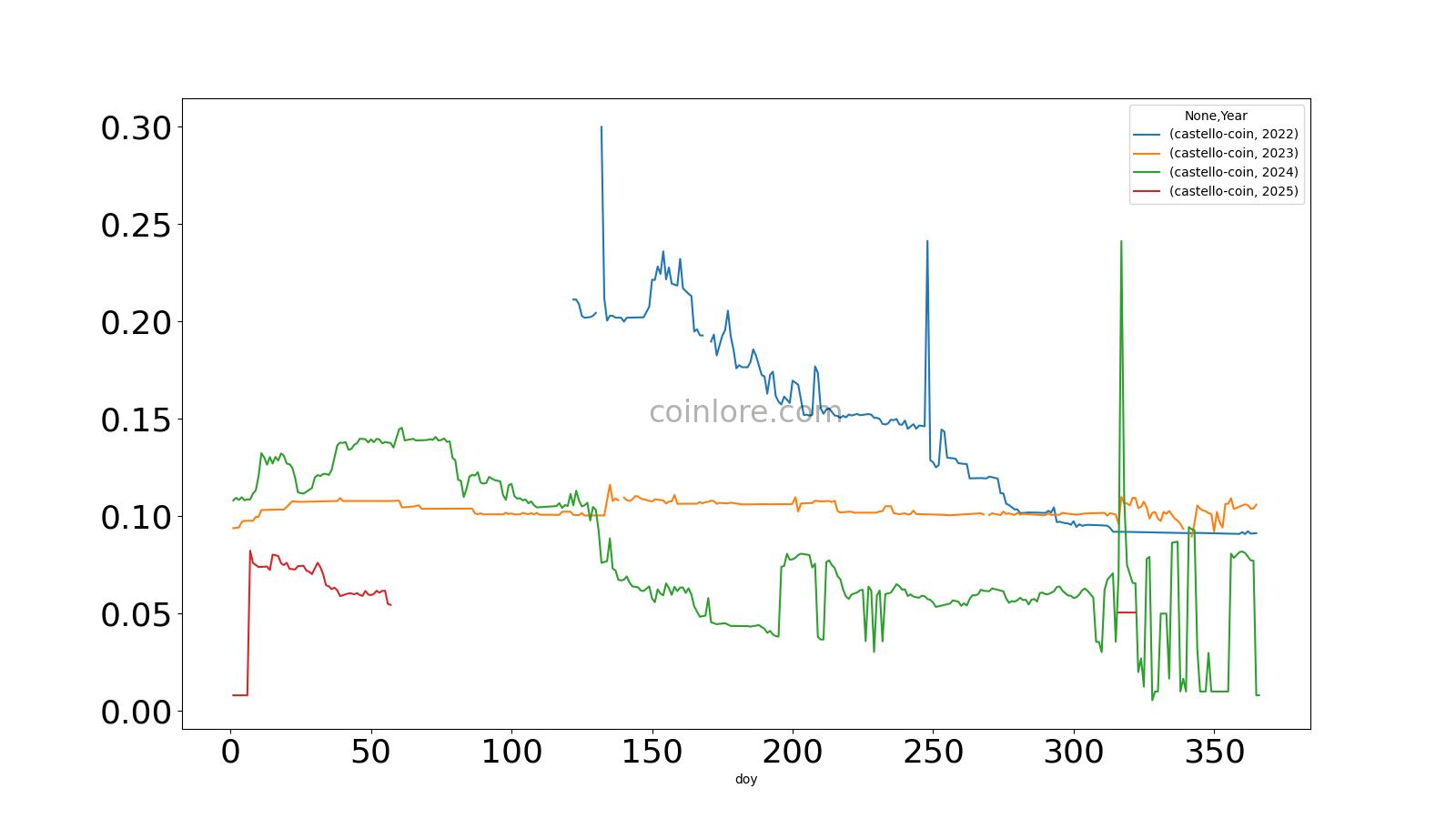 Castello Coin Historical year over year chart