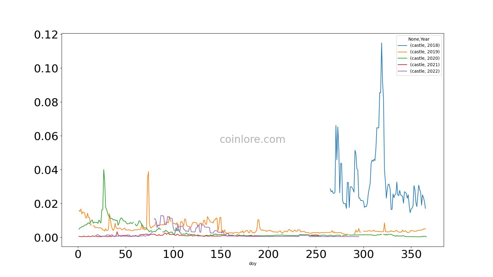 Year Over Year Castle Price