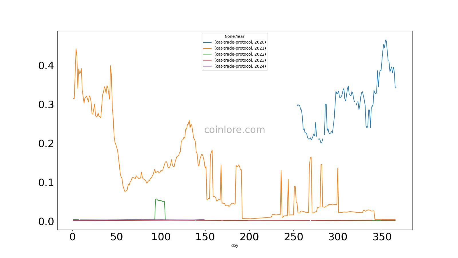 Year Over Year CAT.trade Protocol Price