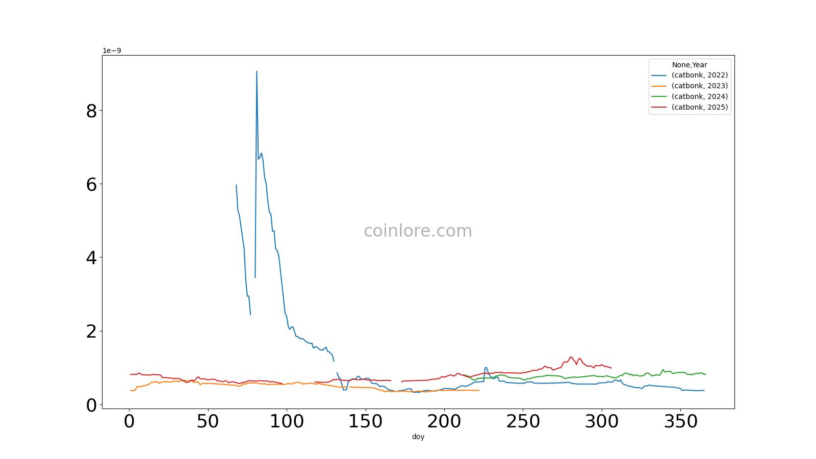 Catbonk Historical year over year chart