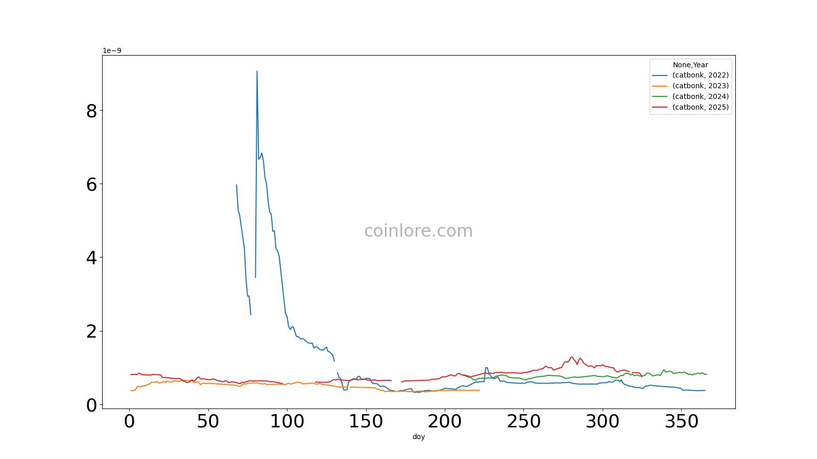 Catbonk Historical year over year chart