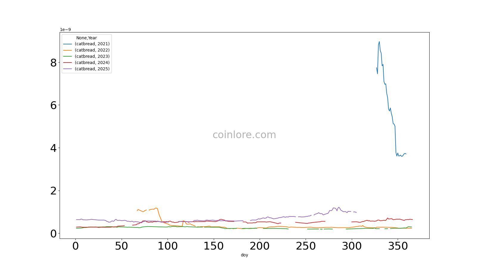 CatBread Historical year over year chart