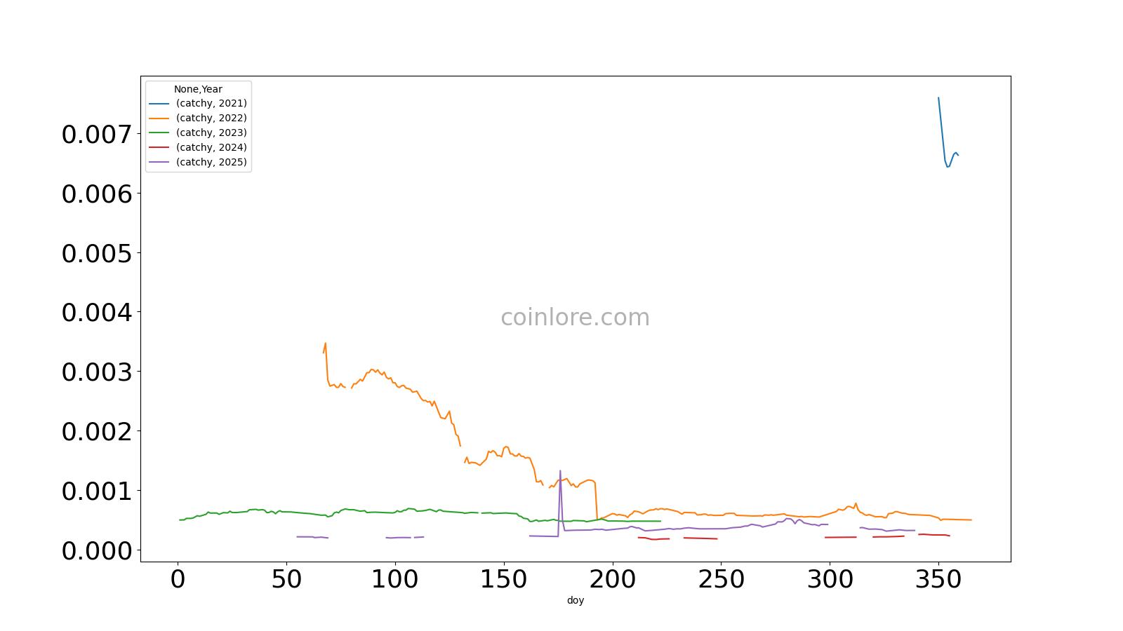 Catchy Historical year over year chart