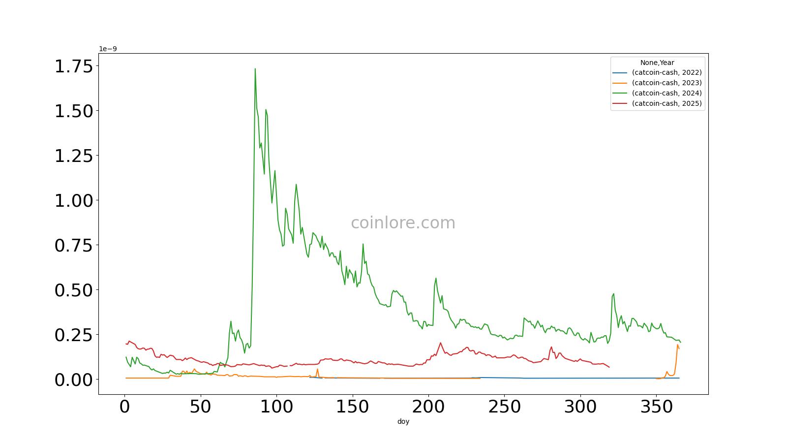 CatCoin Cash Year over year price