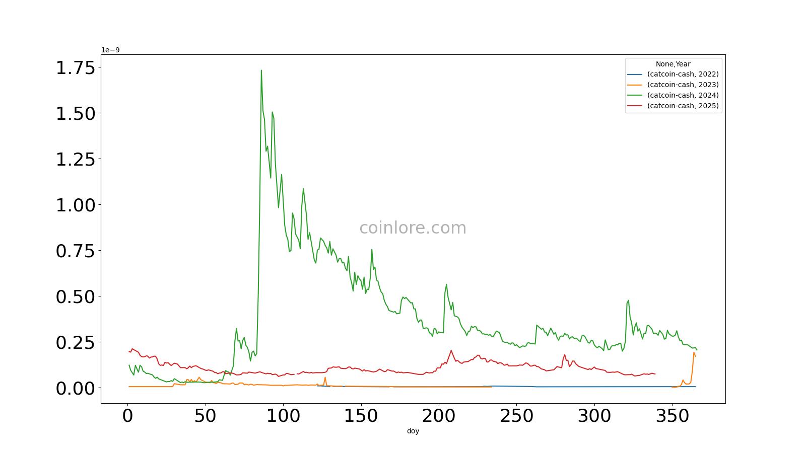 CatCoin Cash Historical year over year chart
