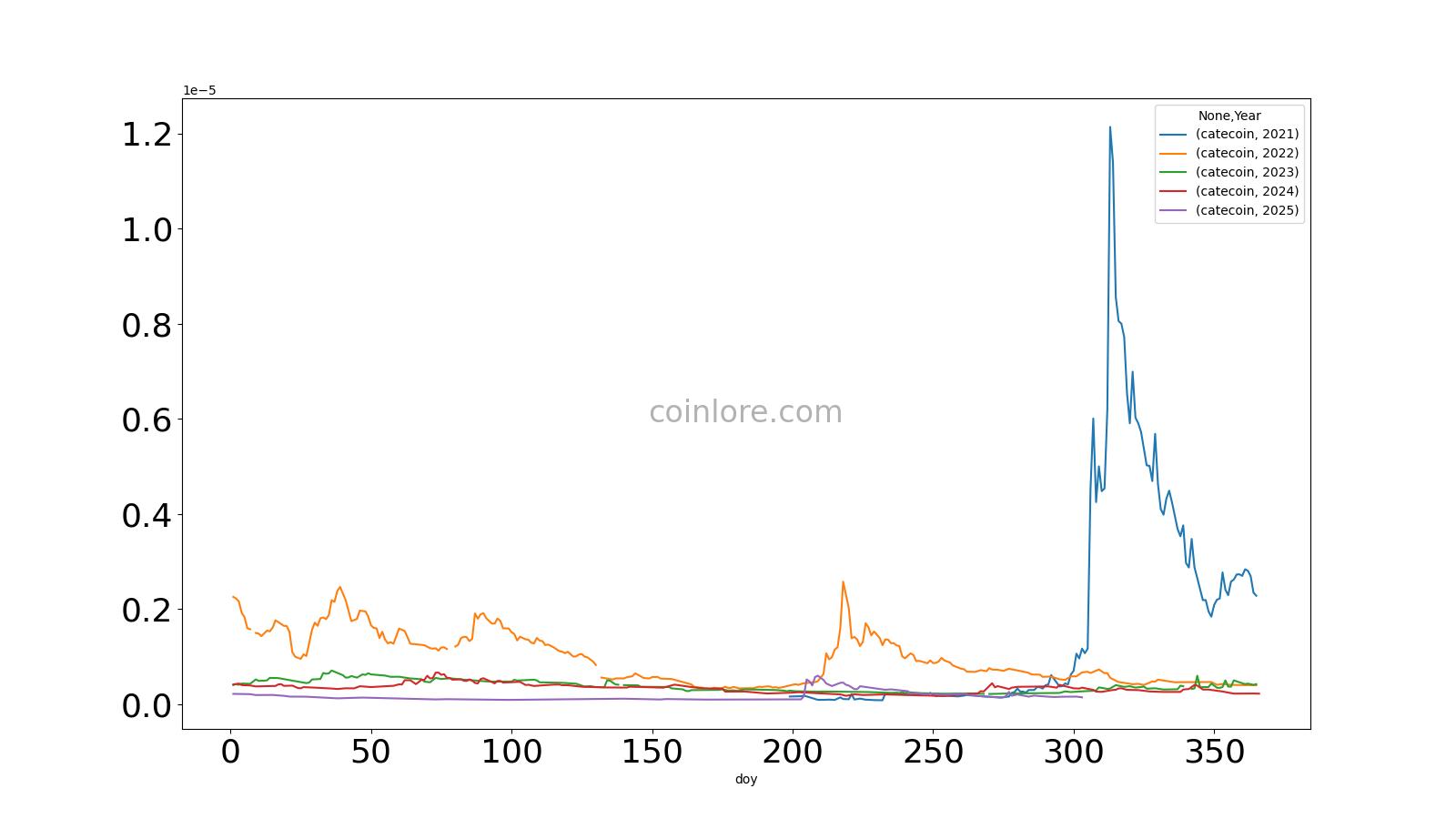 Year Over Year CateCoin Price