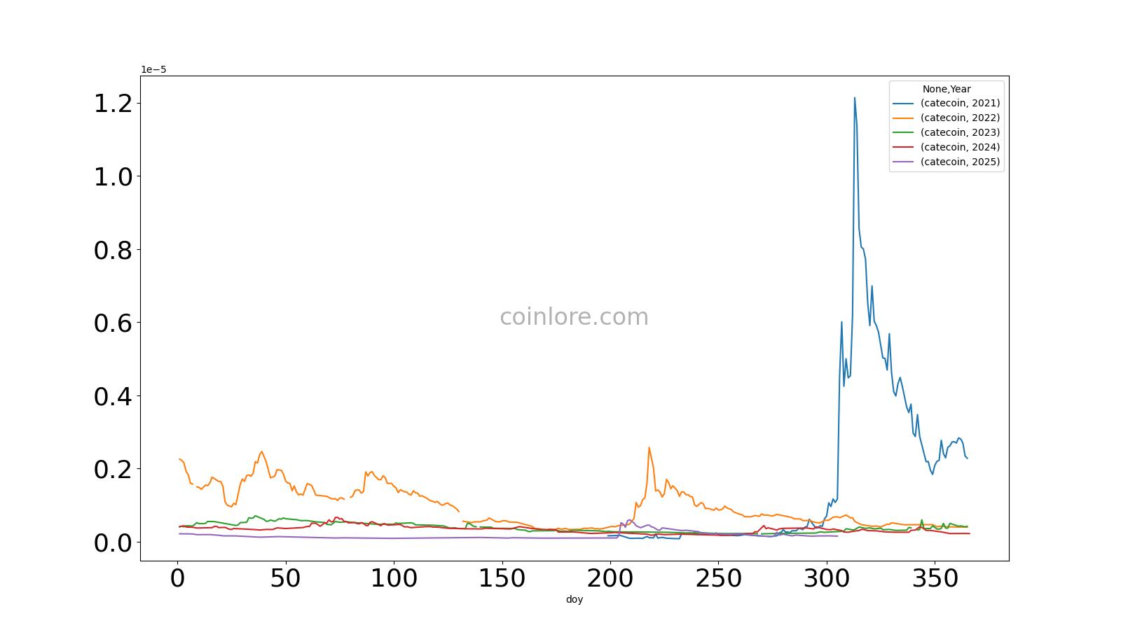 CateCoin Historical year over year chart