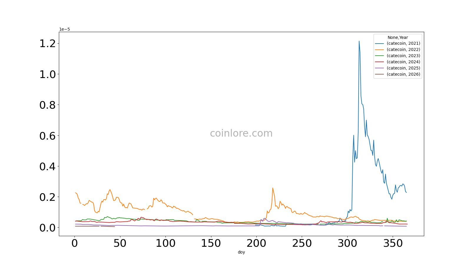 CateCoin курс год за годом