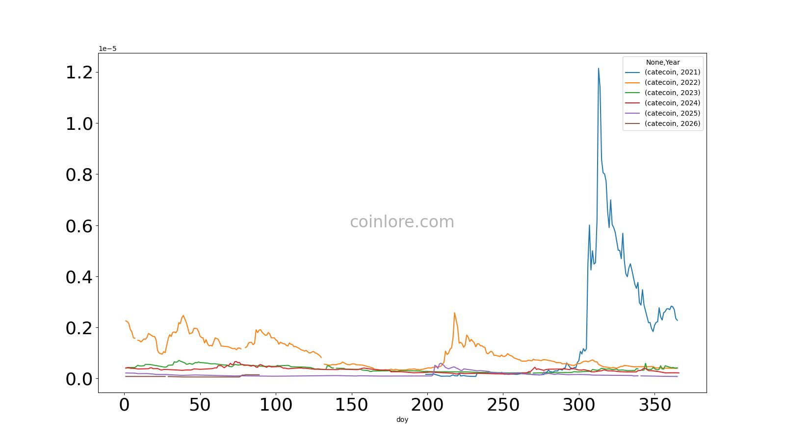 Precio año a año de CateCoin