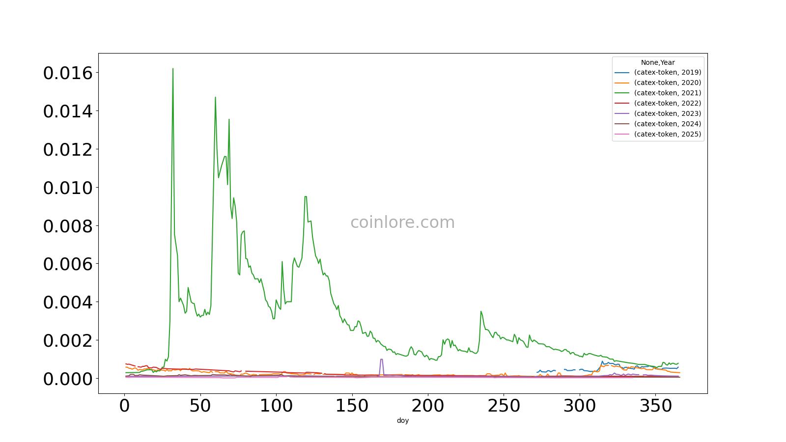 Catex Token Year over year price