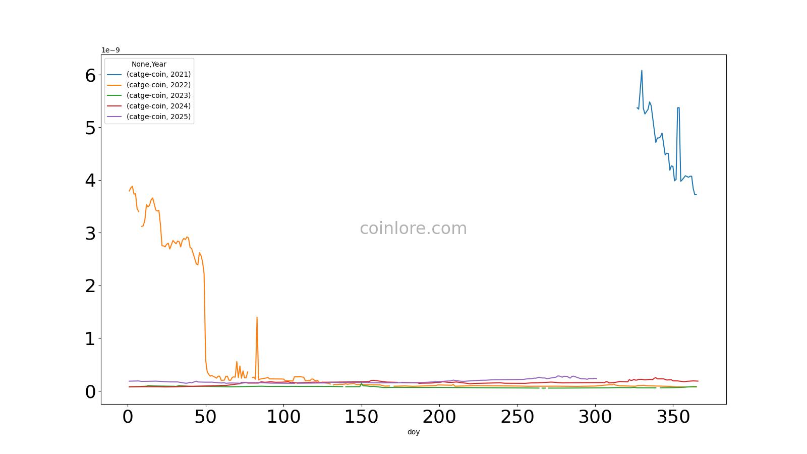 Year Over Year Catge Coin Price