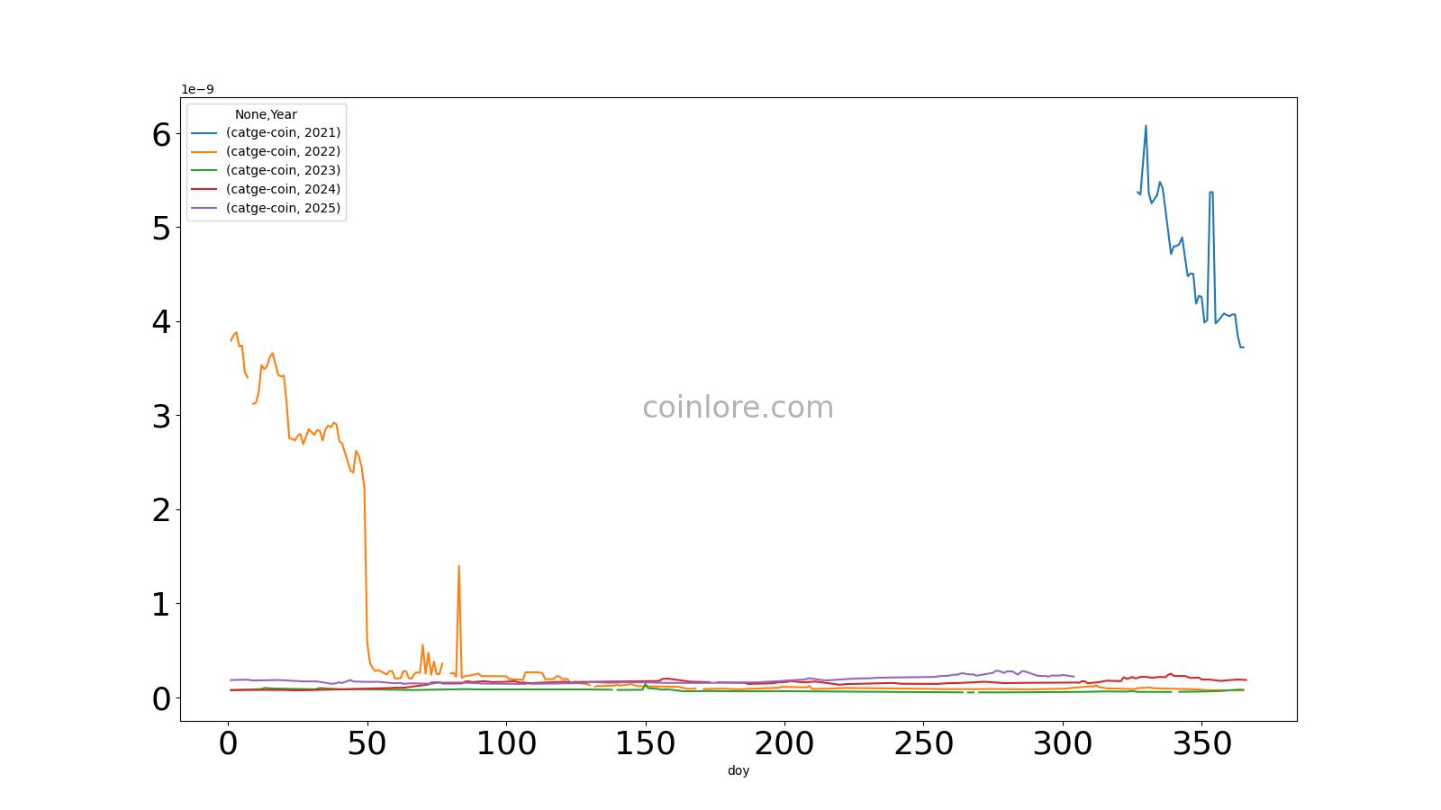 Year Over Year Catge Coin Price