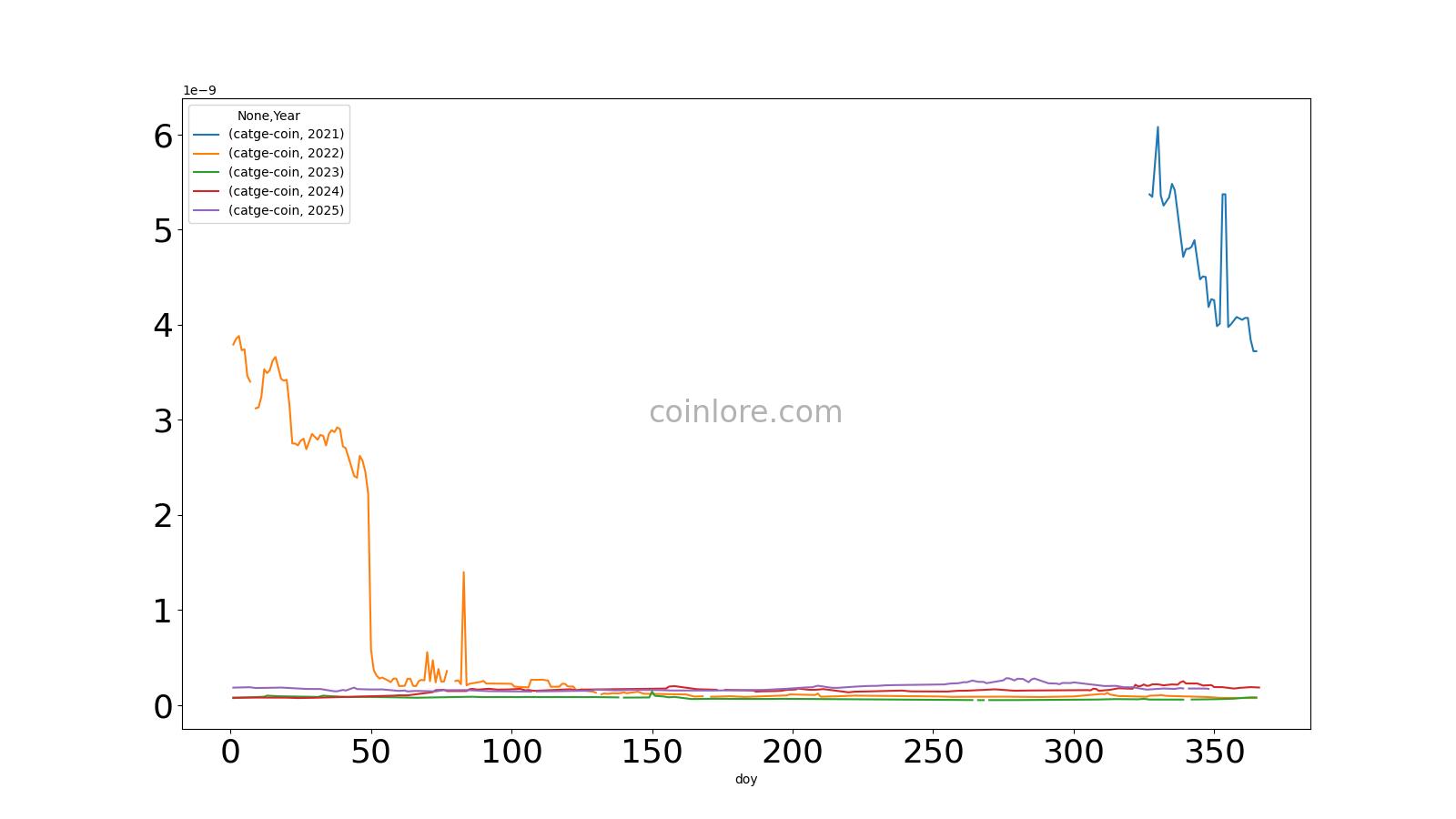 Year Over Year Catge Coin Price