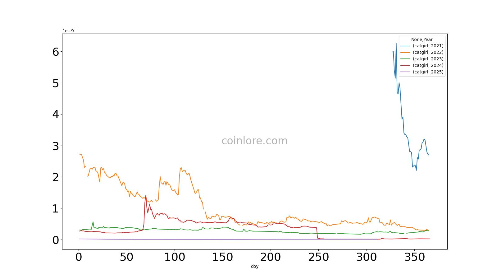 Catgirl Year over year price