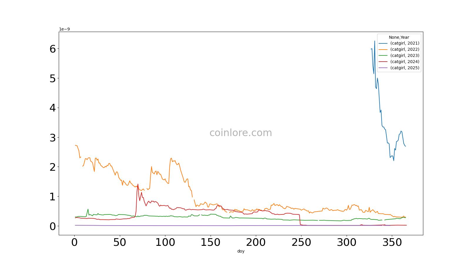 Catgirl Historical year over year chart