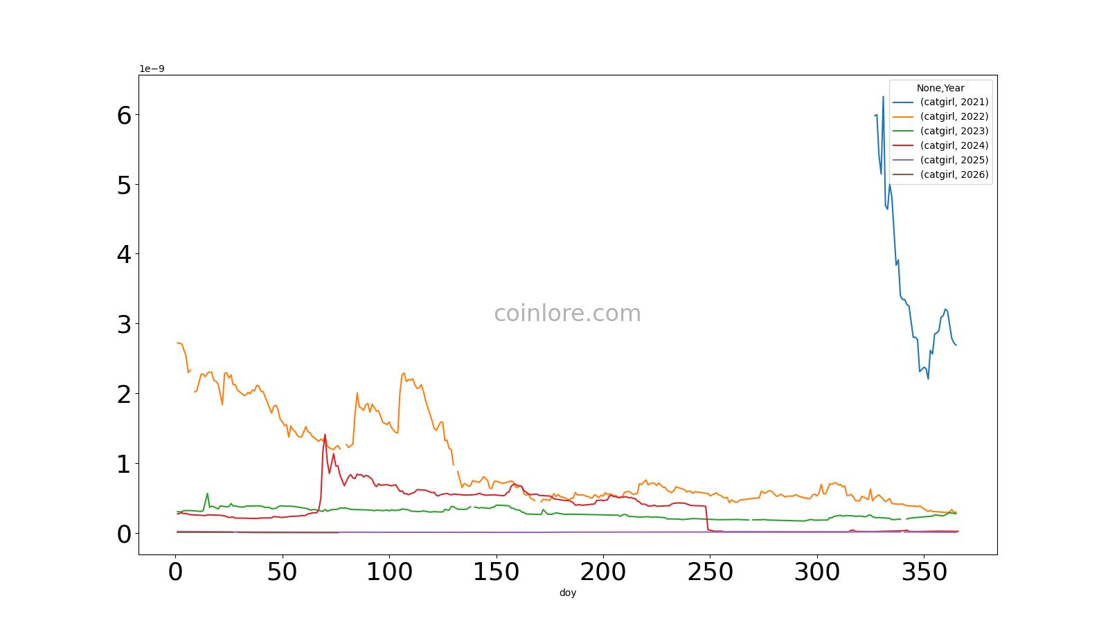 Catgirl курс год за годом