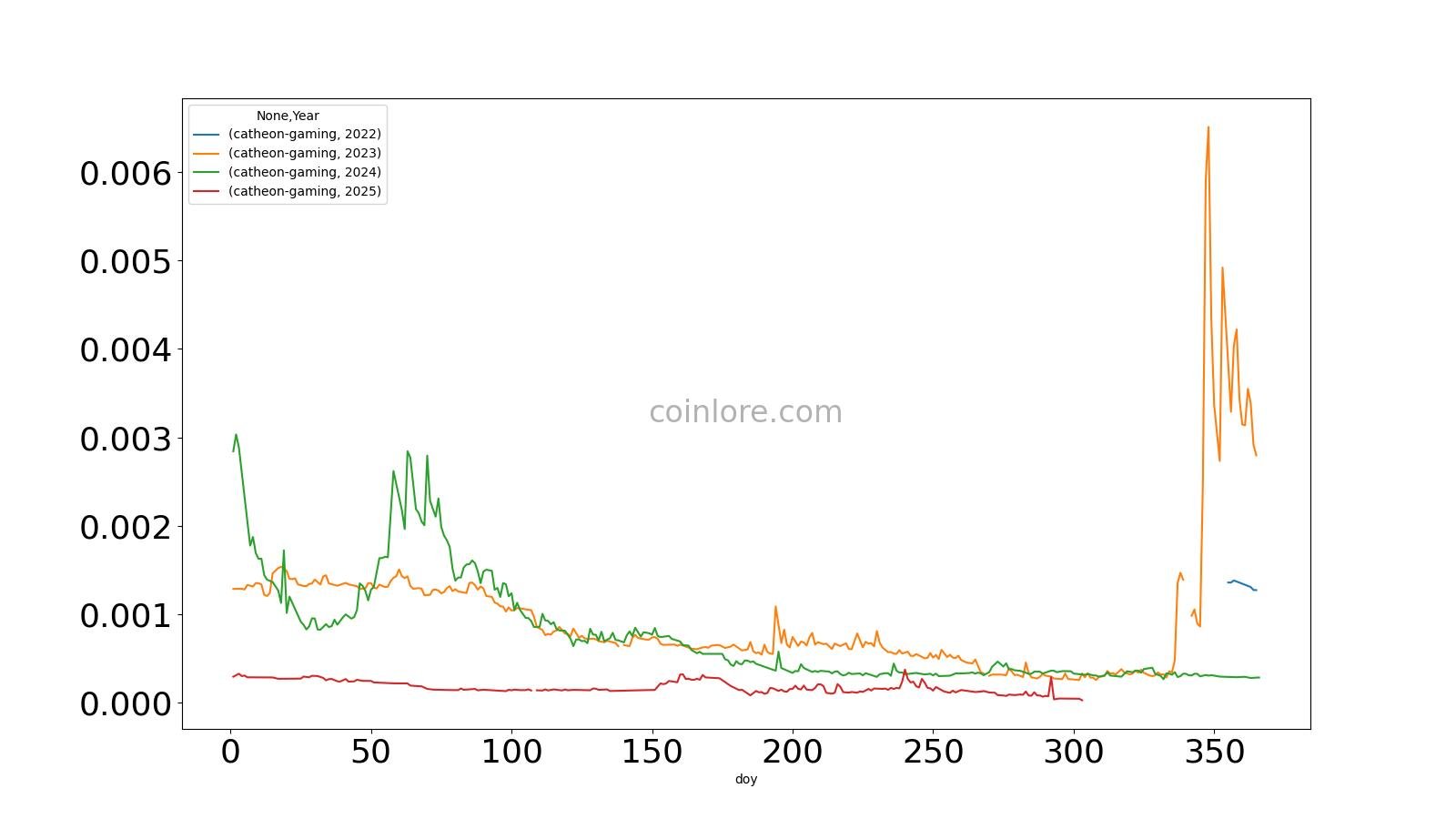 Catheon Gaming Historical year over year chart