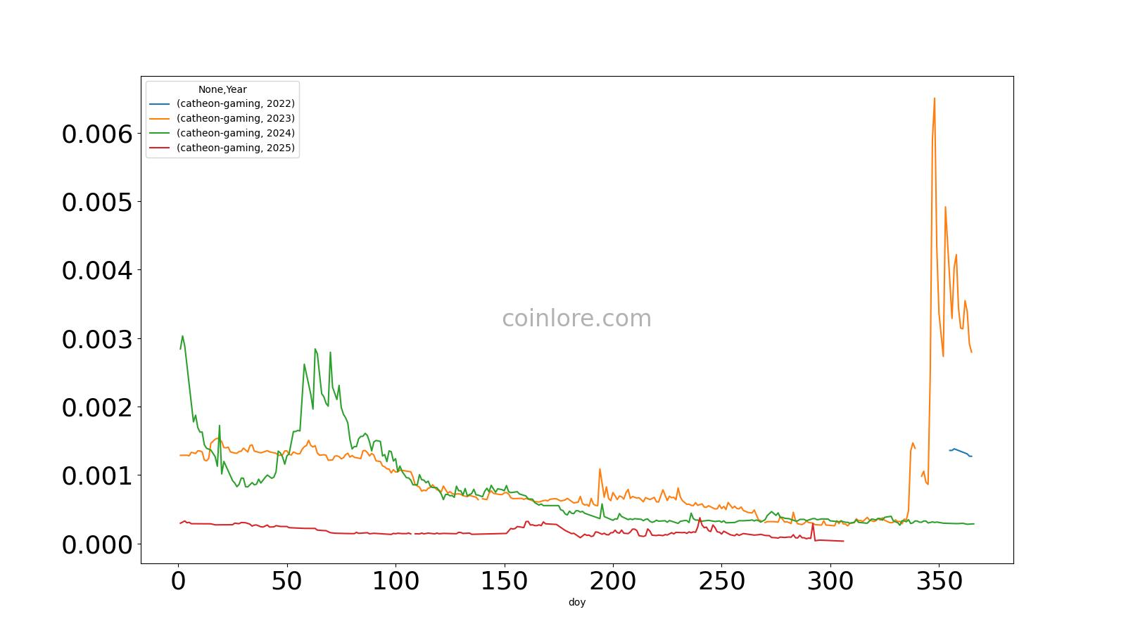 Catheon Gaming Historical year over year chart