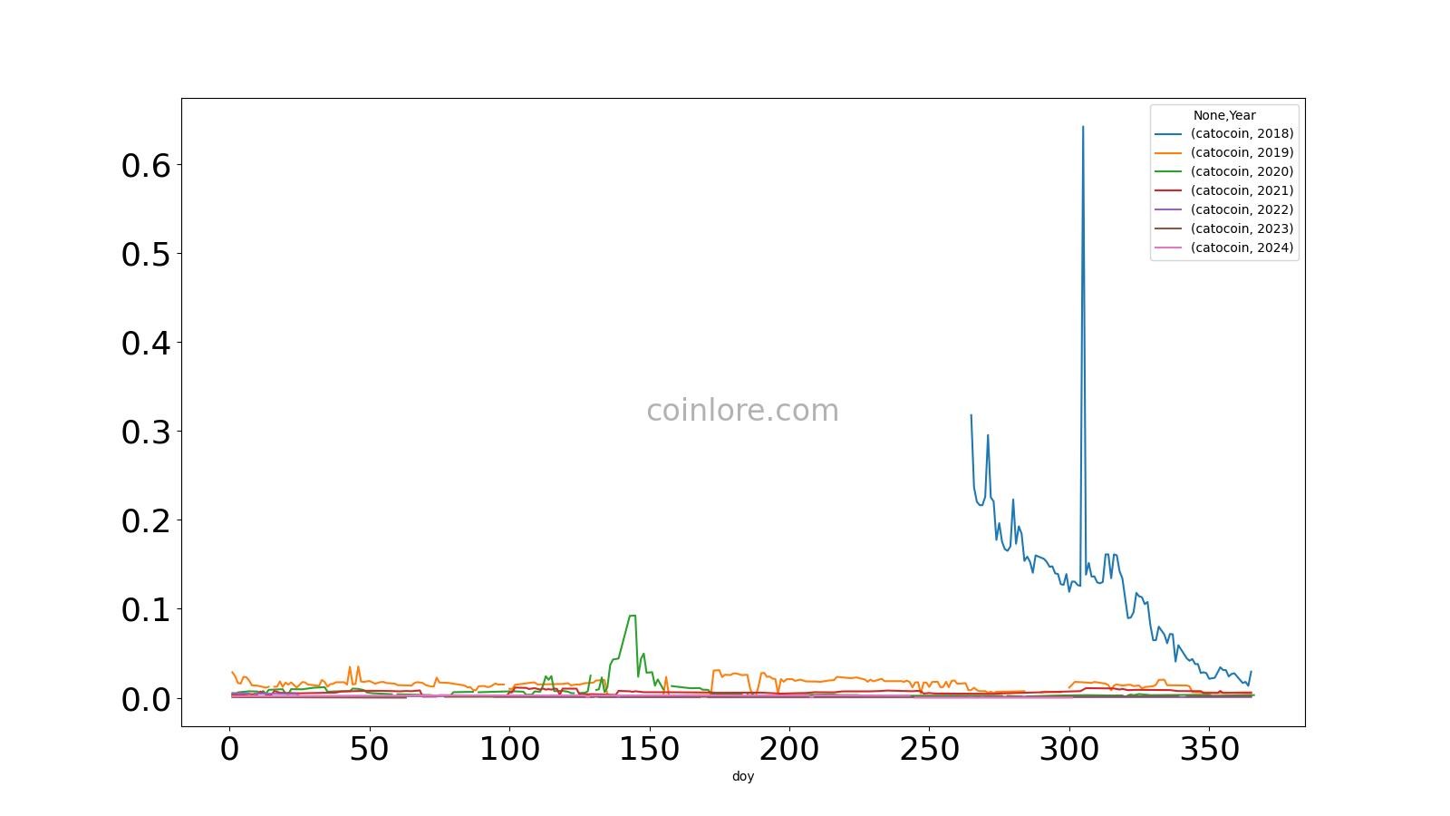Year Over Year CatoCoin Price