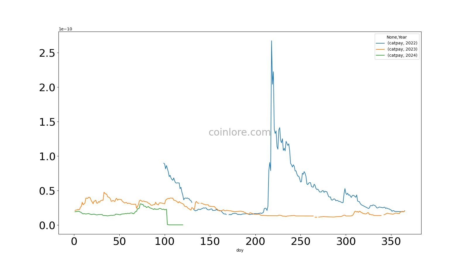 Year Over Year CATpay Price