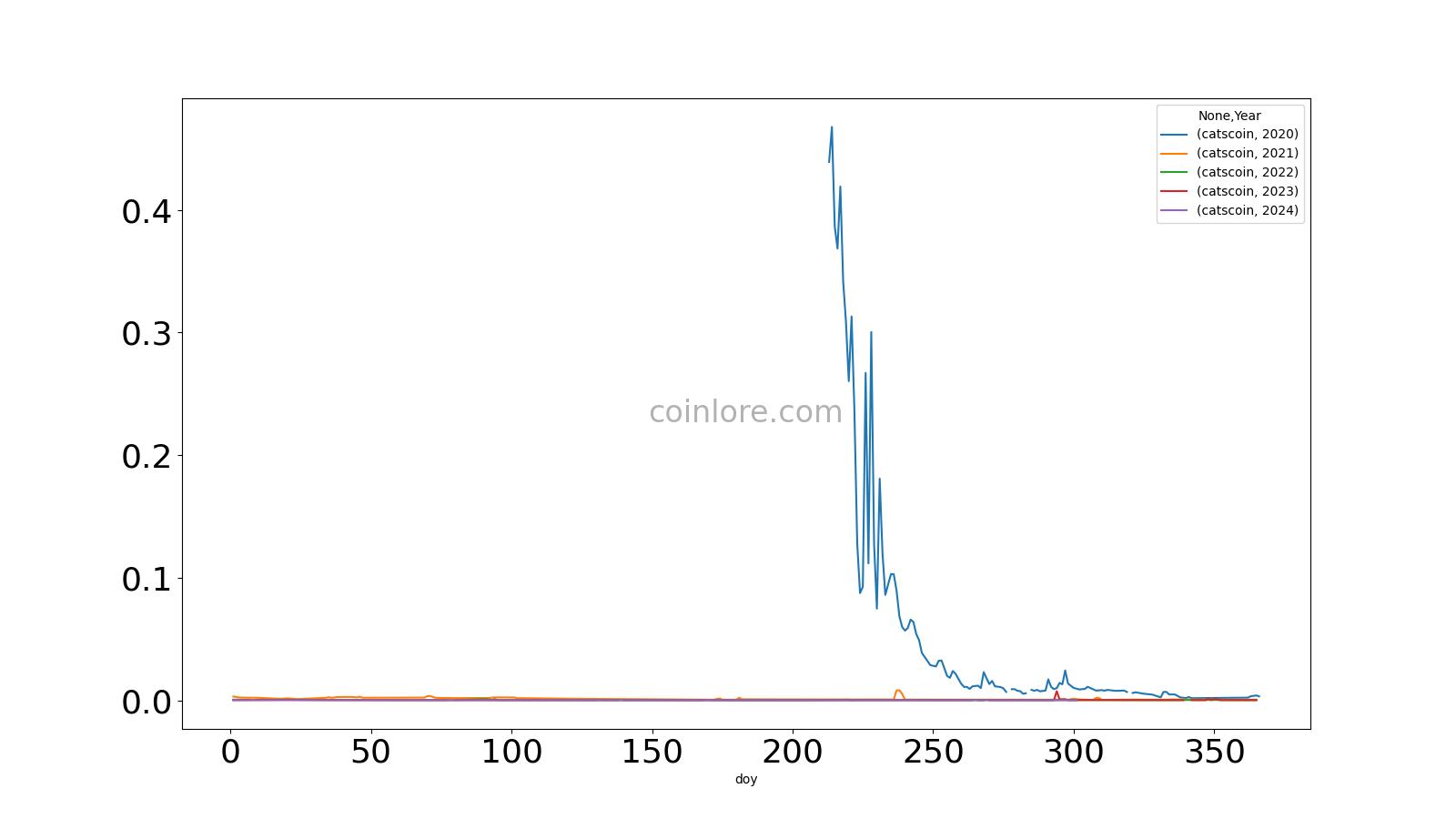Year Over Year Catscoin Price
