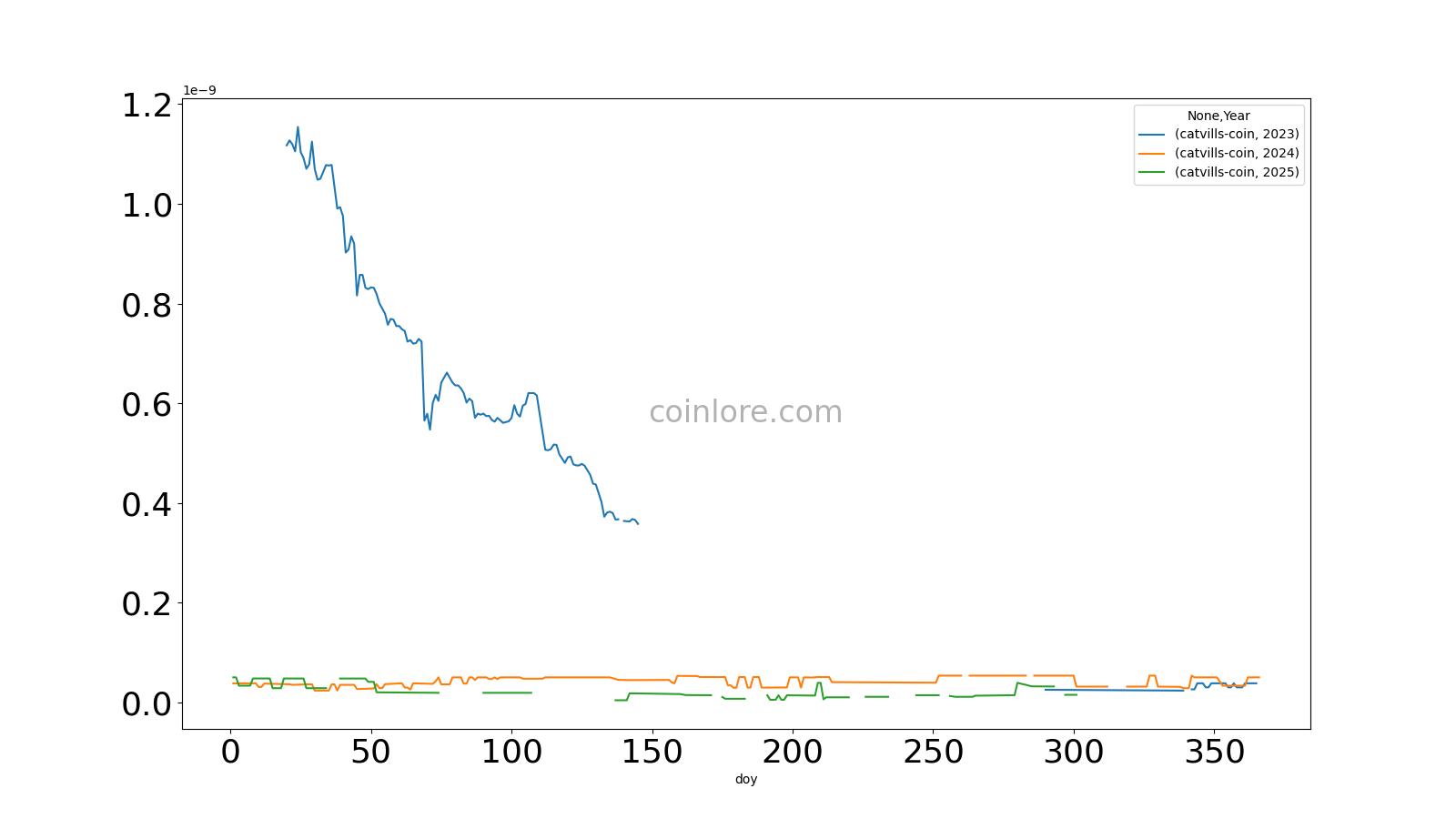 Catvills Coin Historical year over year chart