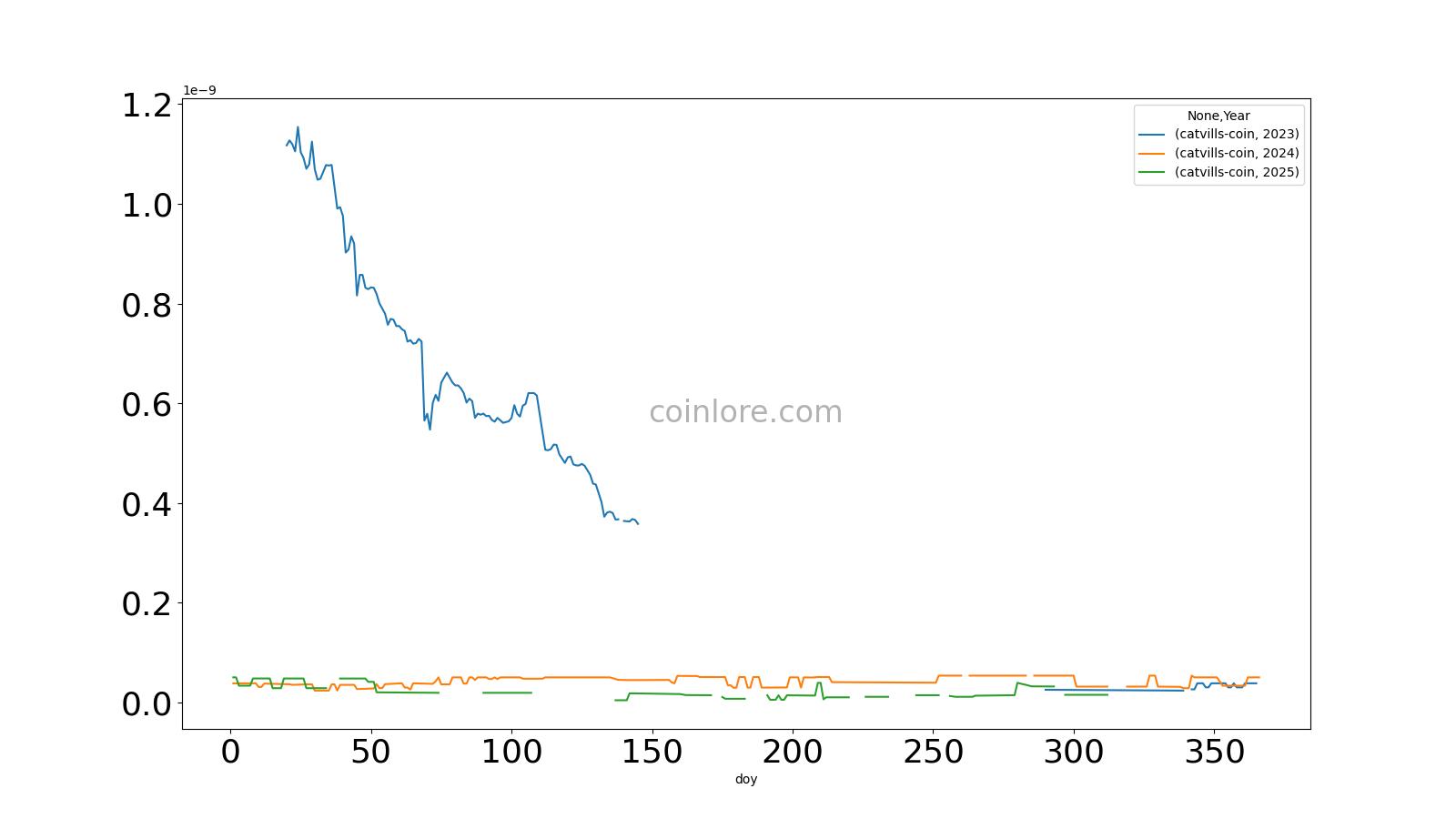 Year Over Year Catvills Coin Price